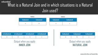 SQL Joins With Examples | Edureka | PDF