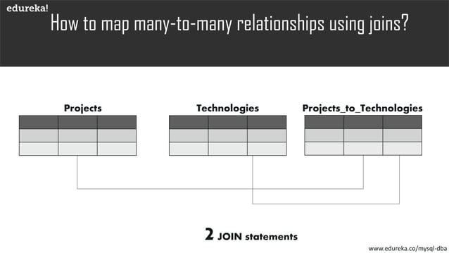 SQL Joins With Examples | Edureka | PDF | Databases | Computer Software ...