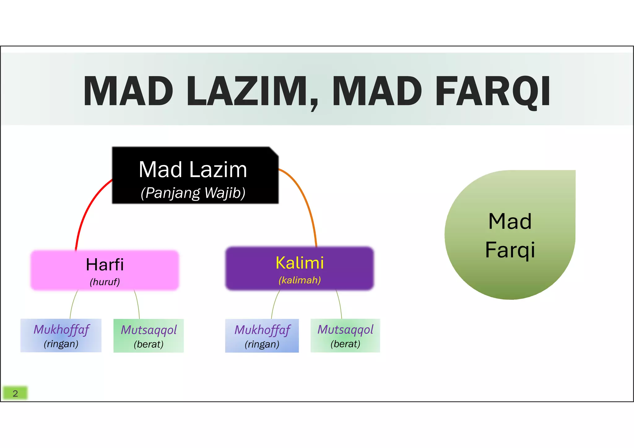 Mad Lazim Harfi, Mad Lazim Kalimi, Mad Farq | PDF