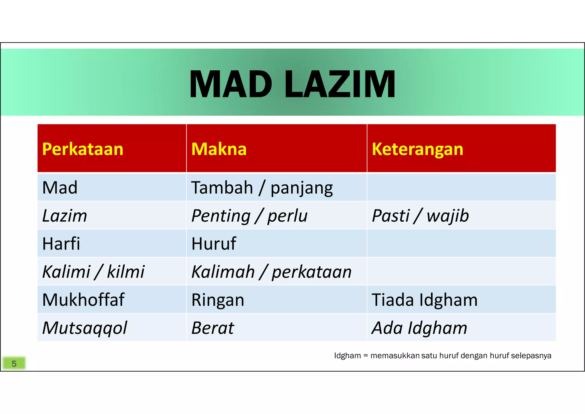 Mad Lazim Harfi, Mad Lazim Kalimi, Mad Farq | PDF