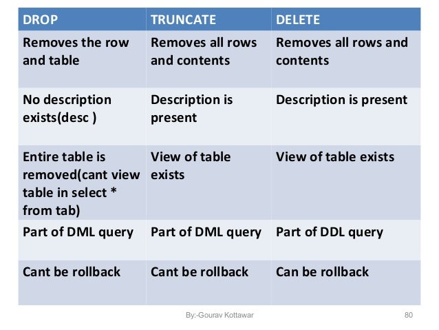 Sql Overview And Detailed Information About Sql
