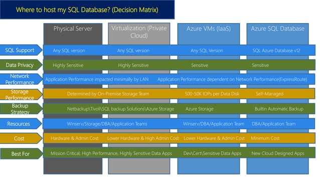 SQL ON Azure (decision-matrix) | PPT