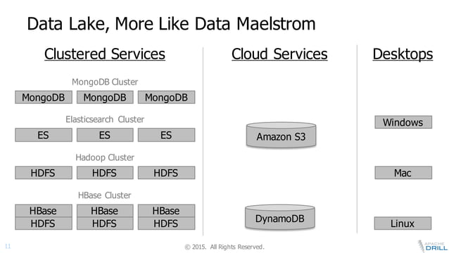 Sql on everything with drill | PPT