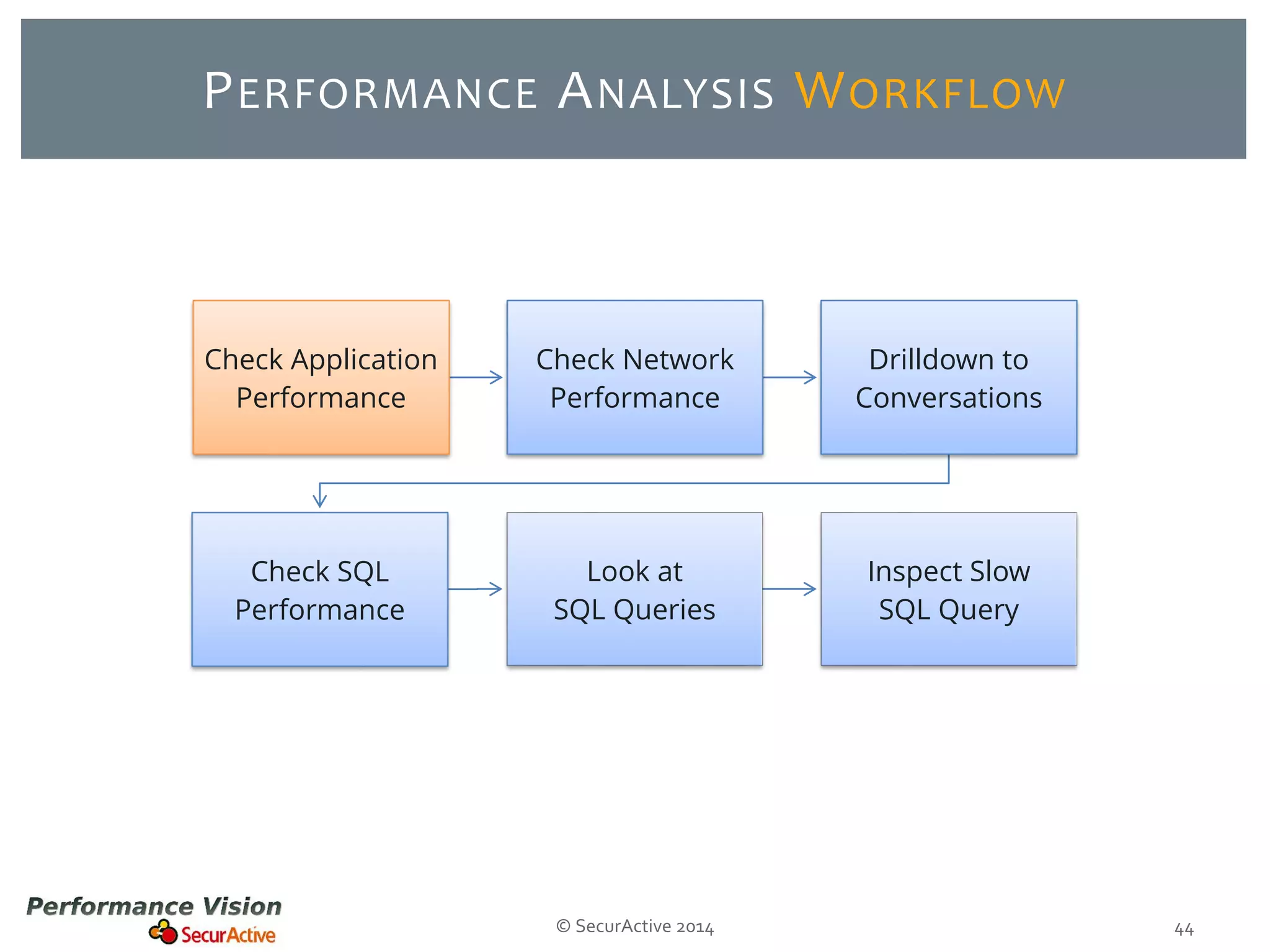 Concrete use cases of SQL Performance Analysis | PPT