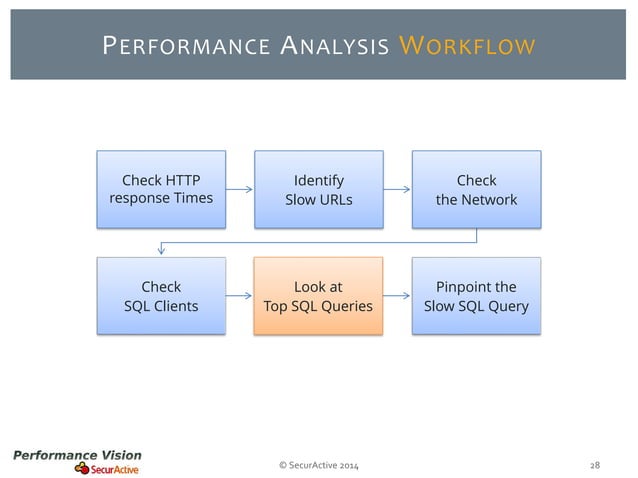 Concrete use cases of SQL Performance Analysis | PPT