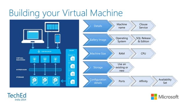 Performance Demystified For Sql Server On Azure Virtual Machines Ppt