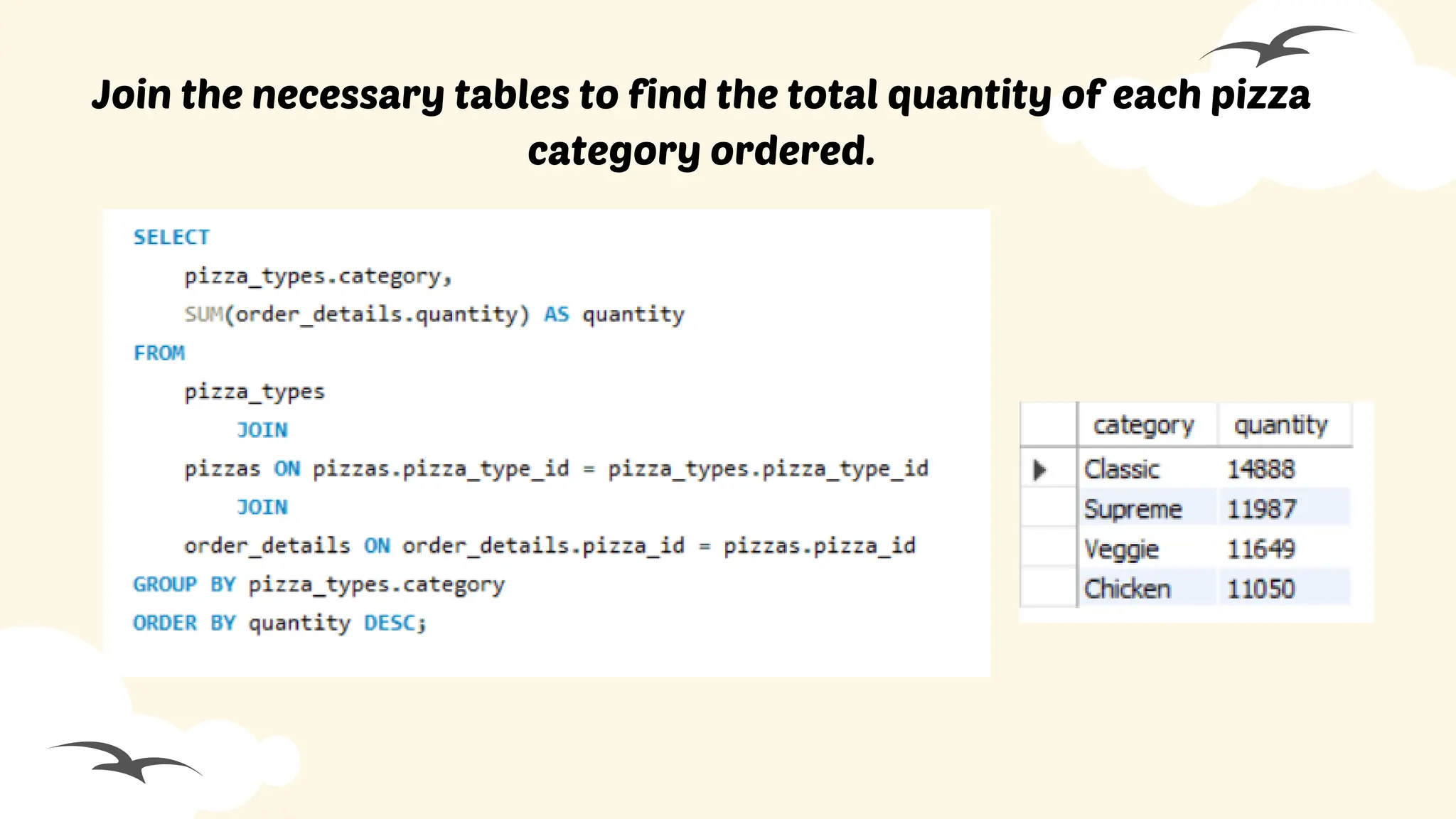 Learn SQL from basic queries to Advance queries | PDF