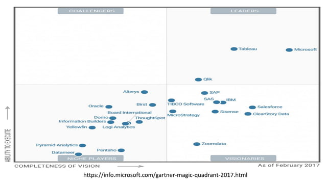 Building a Dashboard in an Hour using Microsoft PowerPivot & Power BI | PPT