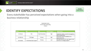 Managing Customer Expectations | PPTX