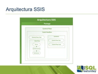 Sql Saturday - SSIS | PPT