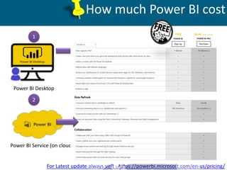 SqlSaturday#699 Power BI - Create a dashboard from zero to hero | PPT