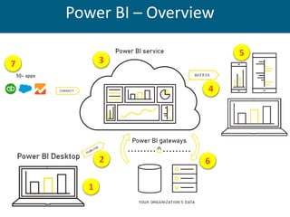 SqlSaturday#699 Power BI - Create a dashboard from zero to hero | PDF