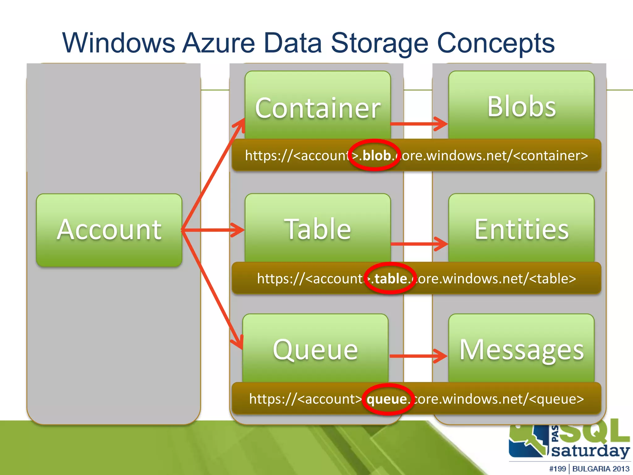 Windows Azure Storage: Overview, Internals, and Best Practices | PPTX
