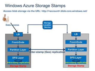 Windows Azure Storage: Overview, Internals, and Best Practices | PPT
