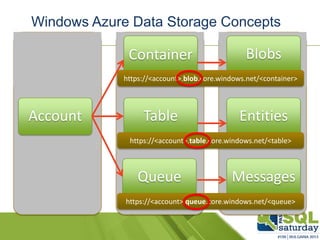 Windows Azure Storage: Overview, Internals, and Best Practices | PPTX