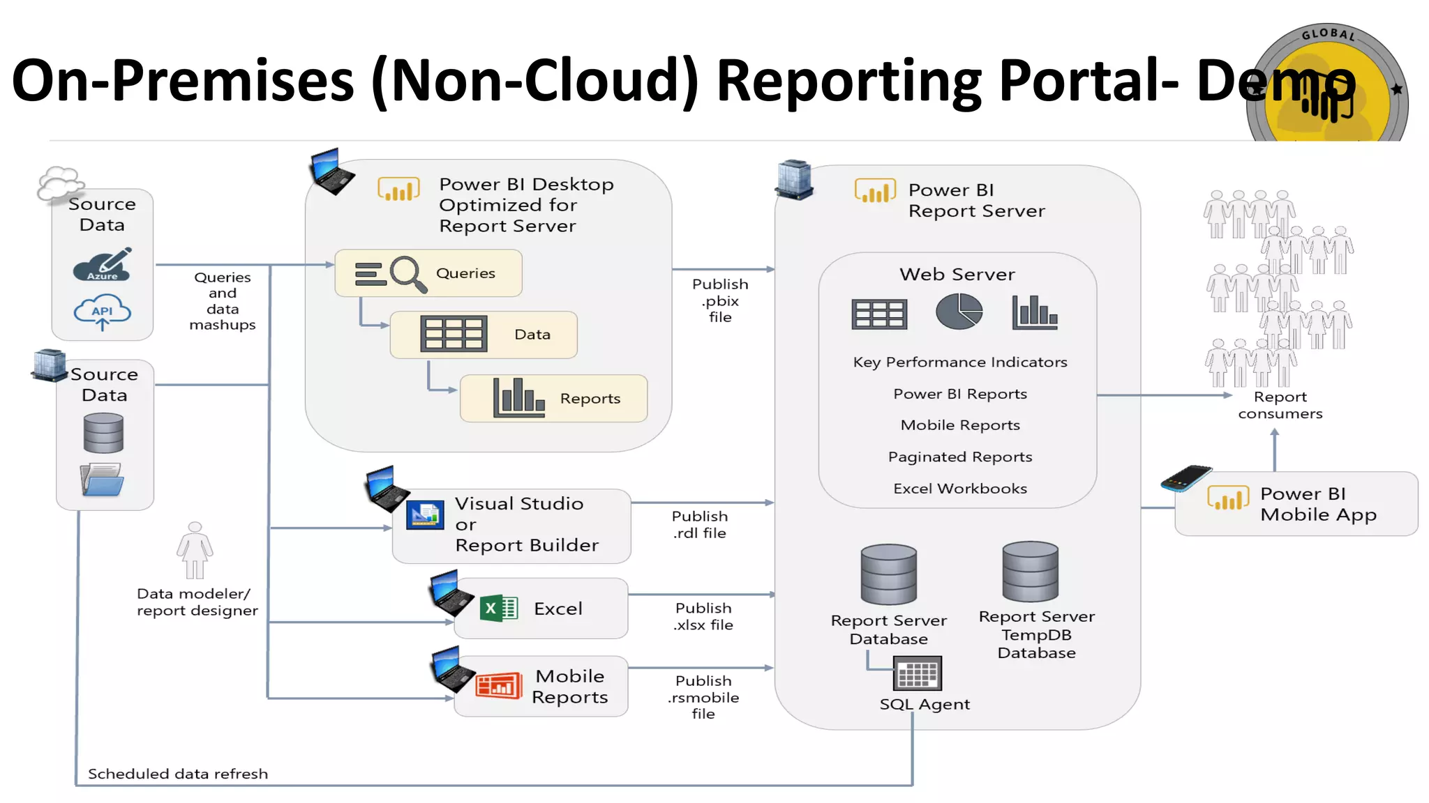 Sql Saturday Jacksonville- Power BI Report Server Enterprise ...