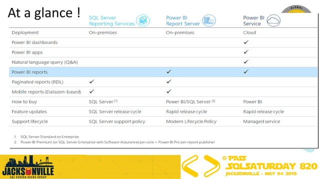 Sql Saturday Jacksonville- Power BI Report Server Enterprise ...