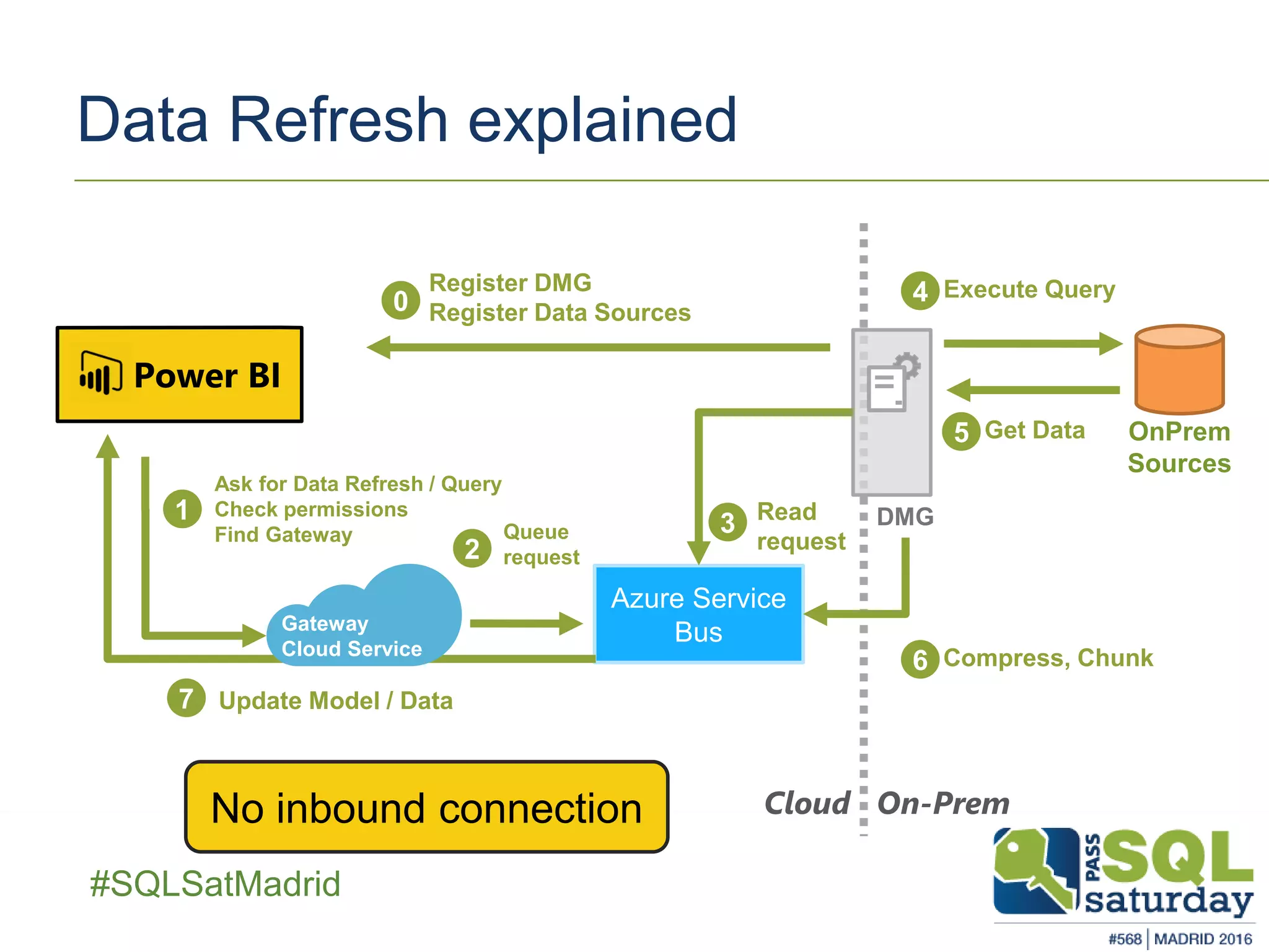 Gateways to Power BI, Connect PowerBI.com to your On-Prem Data | PPTX