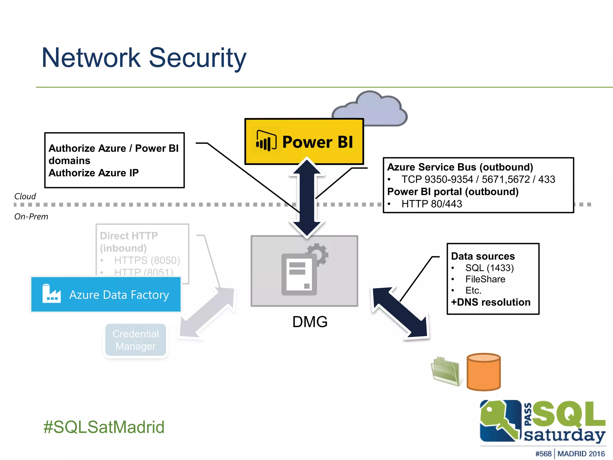 Gateways to Power BI, Connect PowerBI.com to your On-Prem Data | PPTX