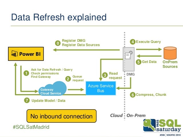 Gateways to Power BI, Connect PowerBI.com to your On-Prem Data