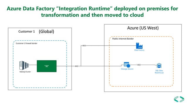 Azure Data Factory ETL Patterns in the Cloud | PPTX | Databases | Computer Software and Applications