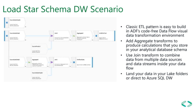Azure Data Factory ETL Patterns in the Cloud | PPTX | Databases | Computer Software and Applications