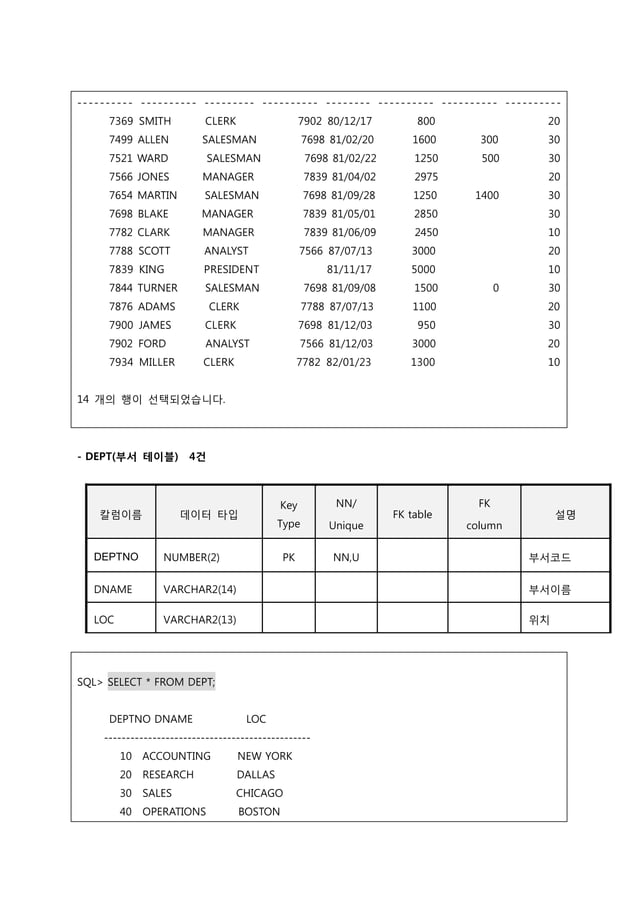 #1.SQL초보에서 Schema Objects까지(SQL학원/오라클학원/IT실무교육학원/재직자/실업자교육학원추천) | PDF