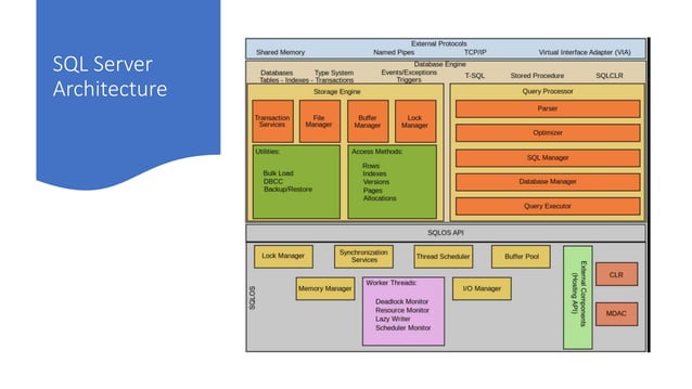 Sql server | PPTX | Databases | Computer Software and Applications