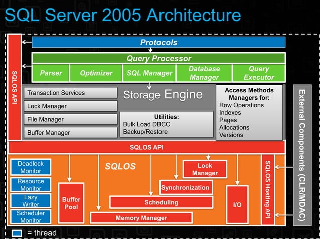 Sql Server 2005 Memory Internals | PPT