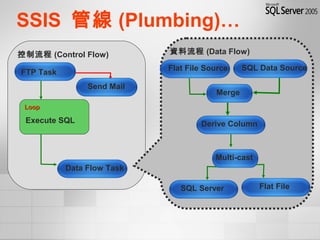 Sql Server2005 Ssi Stranslation | PPT