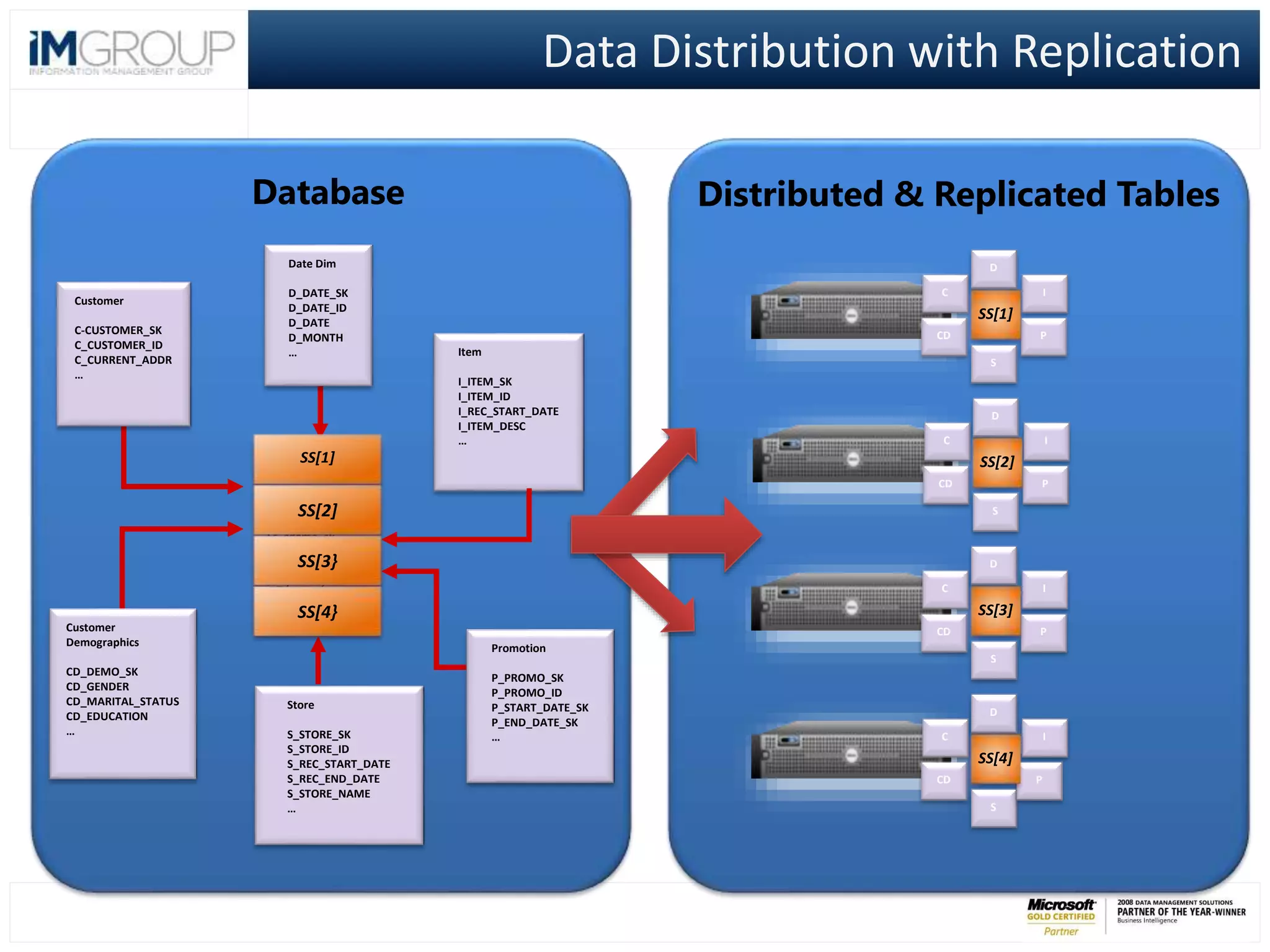 SQL Server 2008 R2 Parallel Data Warehouse | PPT