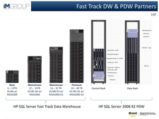 SQL Server 2008 R2 Parallel Data Warehouse | PPT