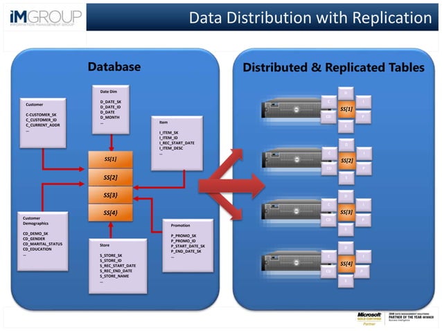 SQL Server 2008 R2 Parallel Data Warehouse | PPT