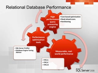 Sql Server 2008 Performance and Scaleability | PPT