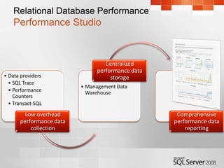 Sql Server 2008 Performance and Scaleability | PPT