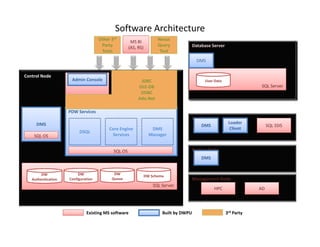 SQL Server 2008 R2 Parallel Data Warehouse | PPT