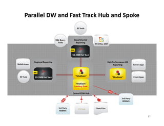 SQL Server 2008 R2 Parallel Data Warehouse | PPT
