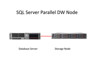 SQL Server 2008 R2 Parallel Data Warehouse | PPT