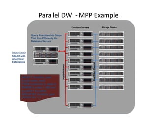 SQL Server 2008 R2 Parallel Data Warehouse | PPT