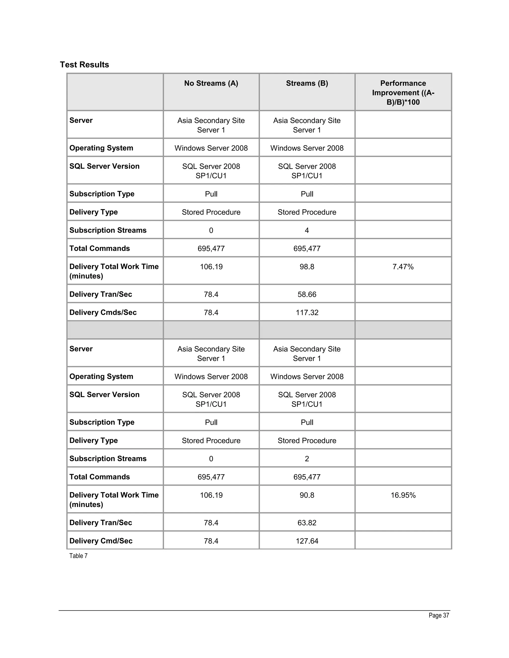 Sql server 2008_replication_technical_case_study | PDF