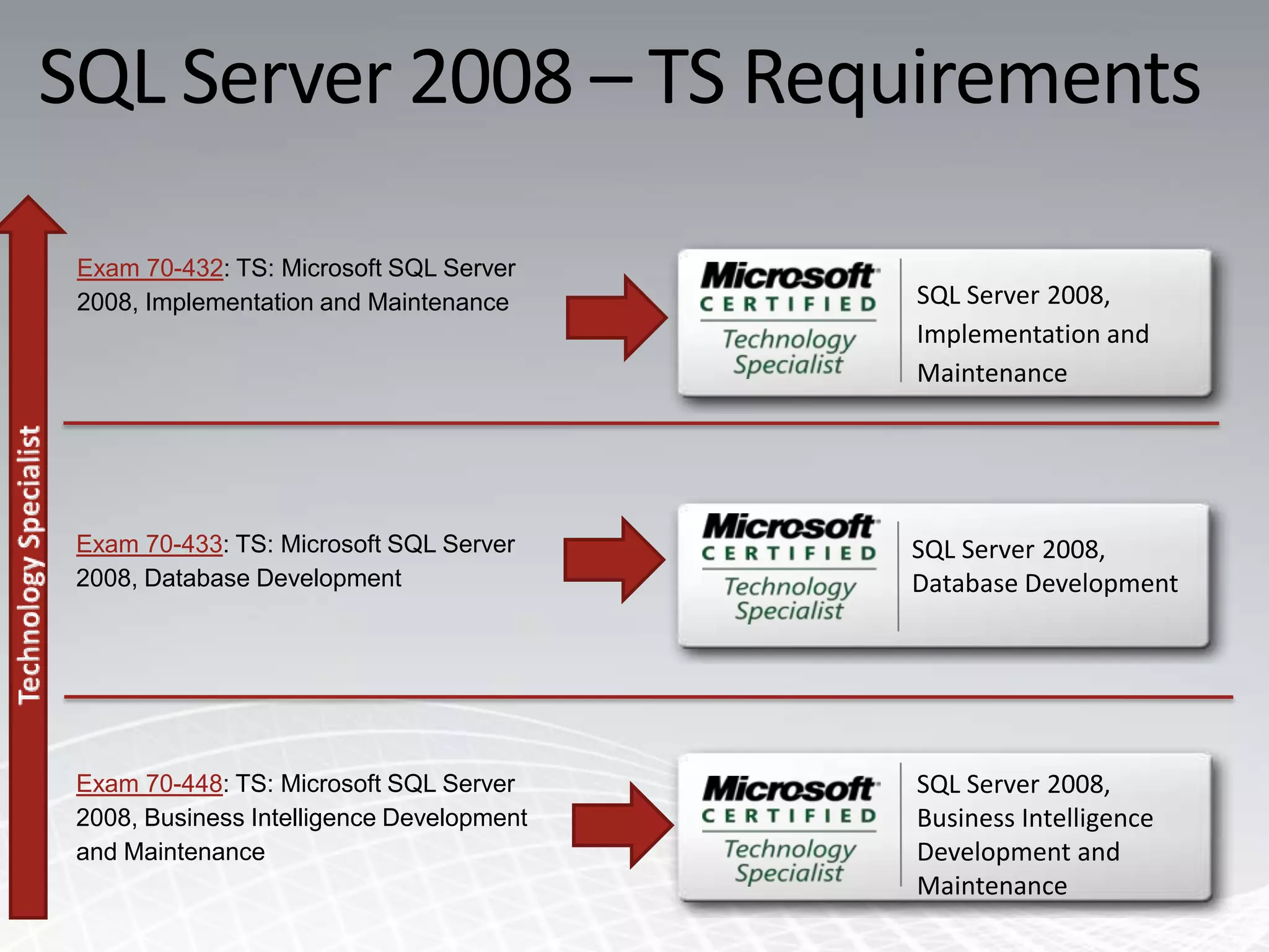 Sql Server 2008 Roadmap | PPT