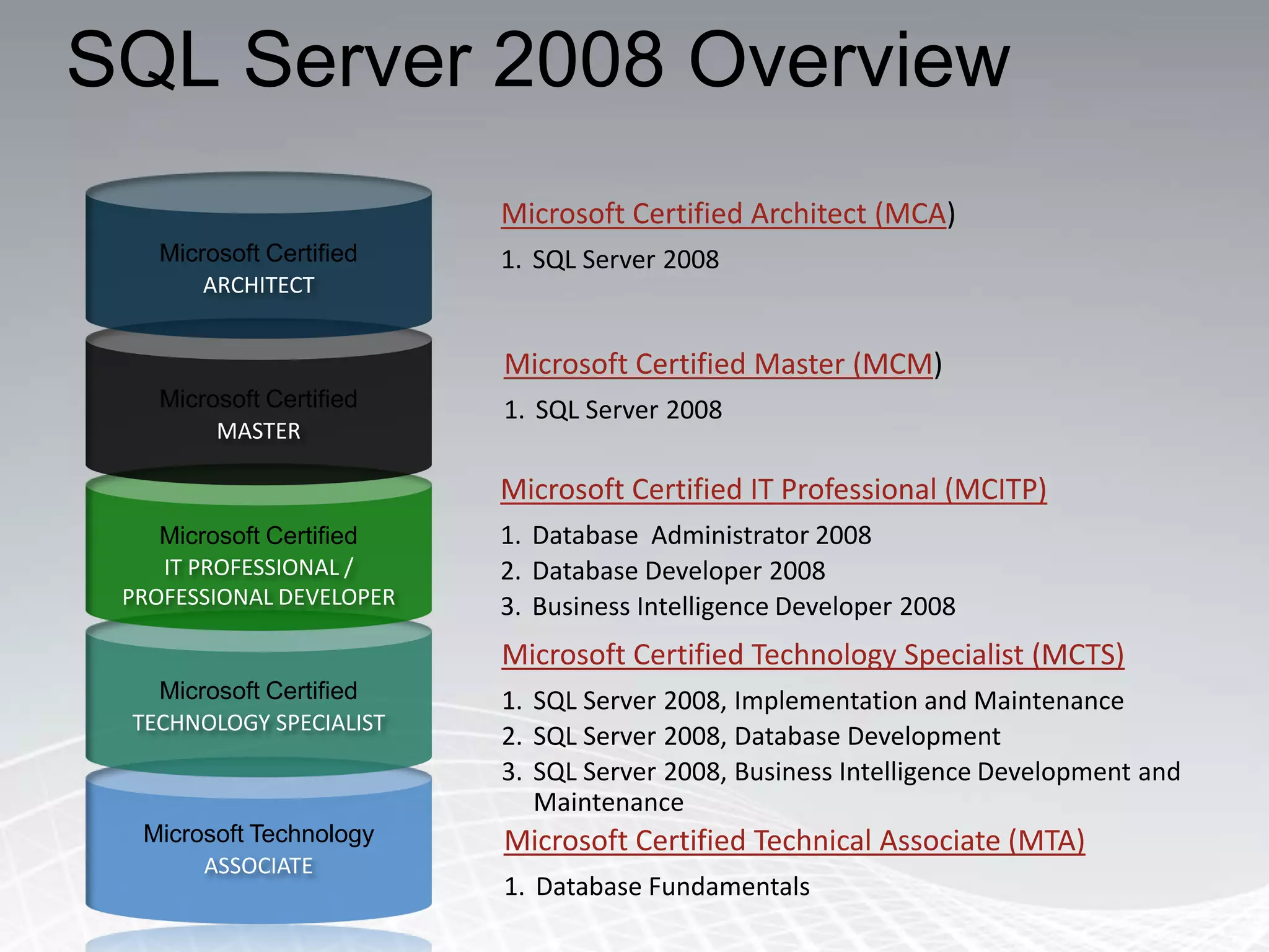 Sql Server 2008 Roadmap | PPT