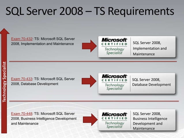 Sql Server 2008 Roadmap | PPT