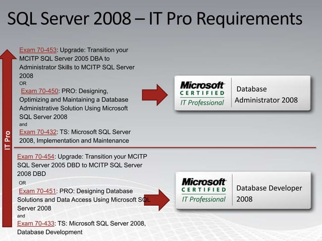 Sql Server 2008 Roadmap | PPT
