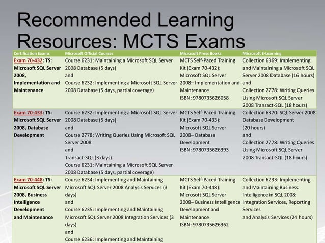Sql Server 2008 Roadmap | PPT