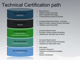 Sql Server 2008 Roadmap | PPT