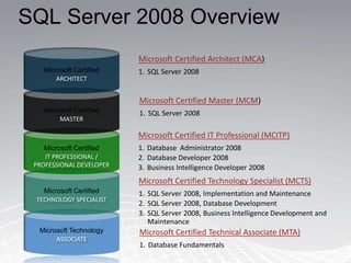 Sql Server 2008 Roadmap | PPT
