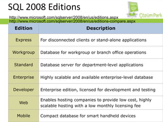 Sql Server2008 Yenilikleri | PPTX