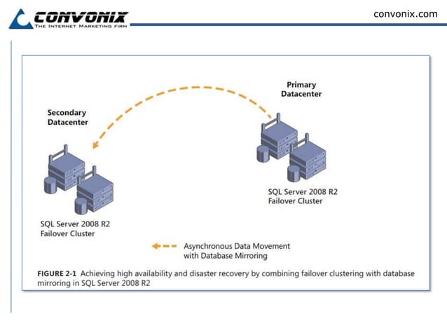 Sql Server 2012 | PPTX