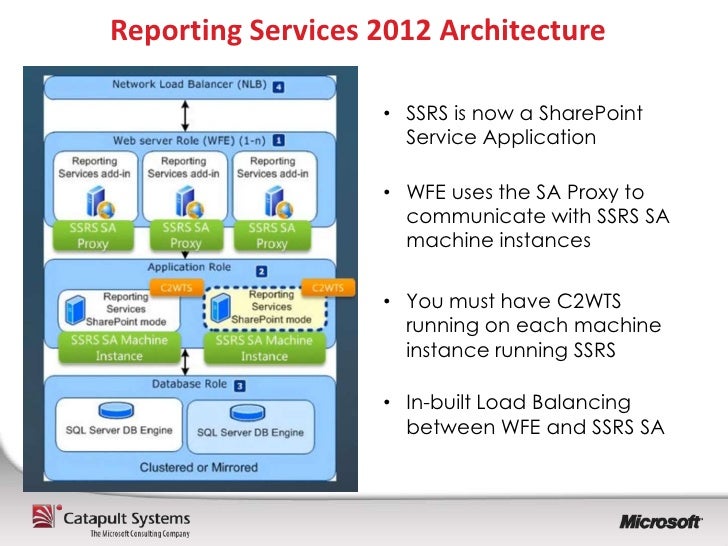 Reporting Services Sharepoint Integration In Sql Server